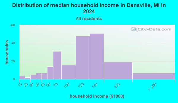 Dansville, Michigan (MI 48819) profile: population, maps, real estate ...