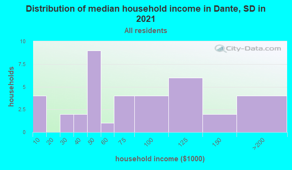 Dante, South Dakota (SD 57329) profile: population, maps, real estate ...