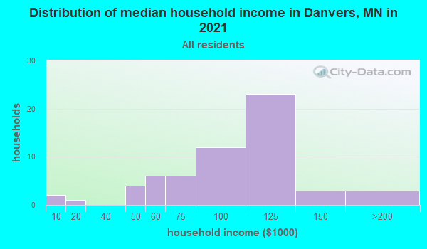 Danvers, Minnesota (MN 56231) profile: population, maps, real estate ...