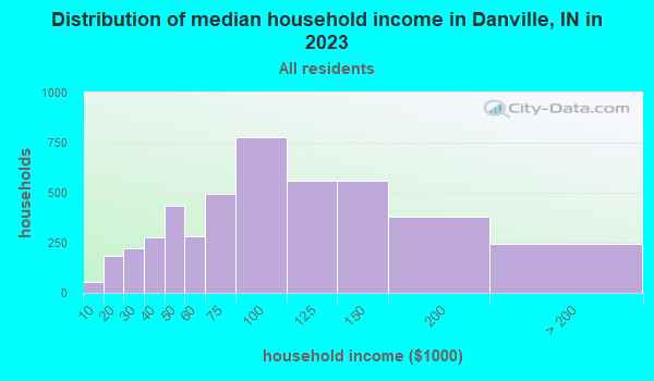 Danville, Indiana (IN 46122) profile: population, maps, real estate ...