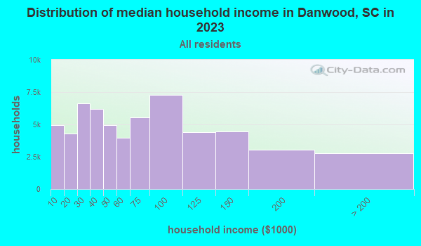 Danwood, South Carolina (SC 29541) profile: population, maps, real ...