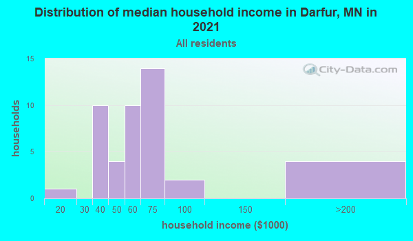 Darfur, Minnesota (MN 56022) profile: population, maps, real estate ...