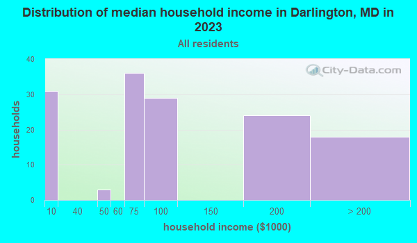 Darlington, Maryland (MD 21034) profile: population, maps, real estate ...