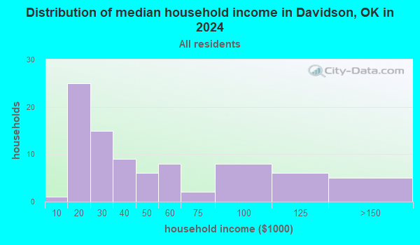 Davidson, Oklahoma (OK 73530) profile: population, maps, real estate ...