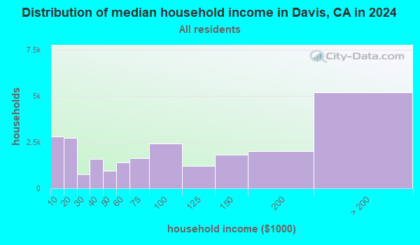 Davis, California (CA) profile: population, maps, real estate, averages ...