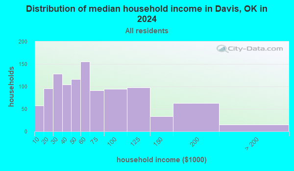 Davis, Oklahoma (OK 73030) profile: population, maps, real estate ...