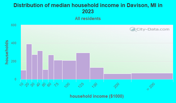Davison, Michigan (MI 48423) profile: population, maps, real estate ...