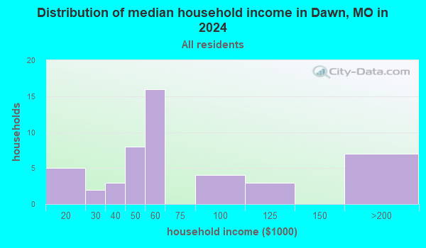 Dawn, Missouri (MO 64638) profile: population, maps, real estate ...