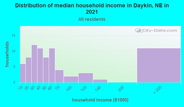 Daykin, Nebraska (NE 68338) profile: population, maps, real estate ...