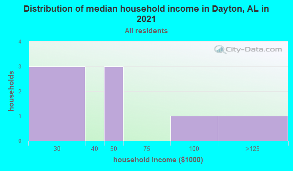 Dayton, Alabama (AL 36738, 36748) profile: population, maps, real ...