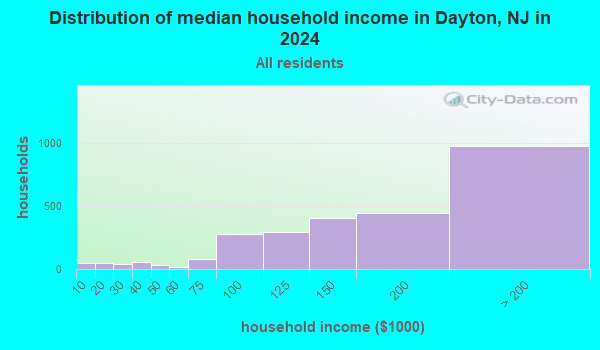 Dayton, New Jersey (NJ 08810, 08852) profile: population, maps, real ...