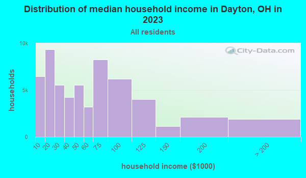 Dayton, Ohio (OH) profile: population, maps, real estate, averages ...