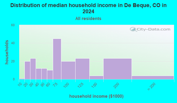 De Beque, Colorado (CO 81630) profile: population, maps, real estate ...