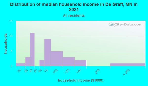 De Graff, Minnesota (MN 56271) profile: population, maps, real estate ...