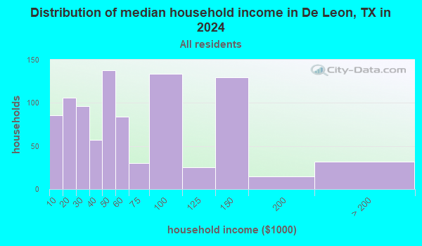 De Leon, Texas (TX 76444) profile: population, maps, real estate ...