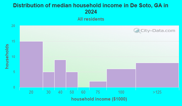 De Soto, Georgia (GA 31743, 31764) profile: population, maps, real ...
