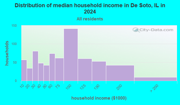 De Soto, Illinois (IL 62924) profile: population, maps, real estate ...