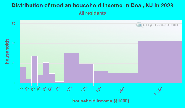 Deal, NJ (New Jersey) Houses, Apartments, Rent, Mortgage Status, Home ...