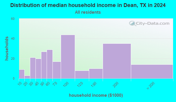 Dean, Texas (TX 76301) profile: population, maps, real estate, averages ...