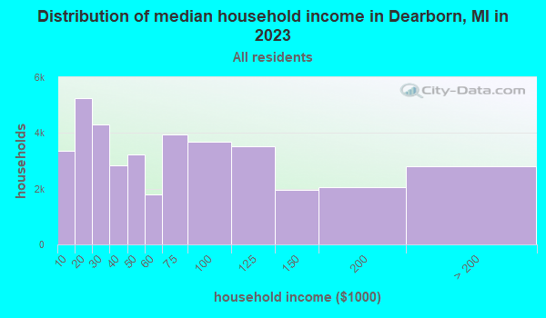 Dearborn, Michigan (MI) profile: population, maps, real estate ...