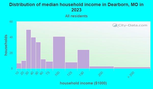 Dearborn, Missouri (MO 64439) profile: population, maps, real estate ...