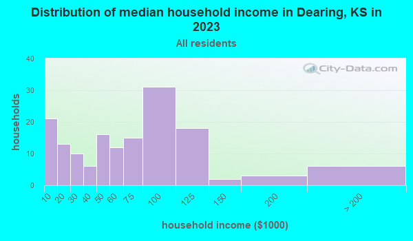 Dearing, Kansas (KS 67340) profile: population, maps, real estate ...