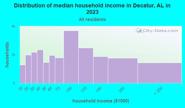 Decatur, Alabama (AL) profile: population, maps, real estate, averages ...