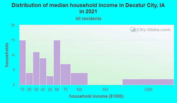 Decatur City, Iowa (IA 50067, 50144) profile: population, maps, real ...
