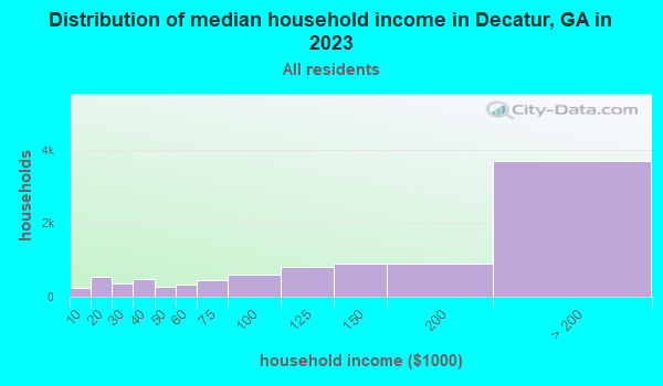 Decatur, Georgia (GA 30033) profile: population, maps, real estate ...