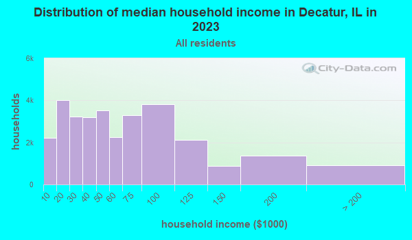 Decatur, Illinois (IL) profile: population, maps, real estate, averages ...