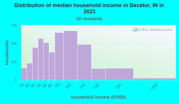Decatur, Indiana (IN 46733) profile: population, maps, real estate ...