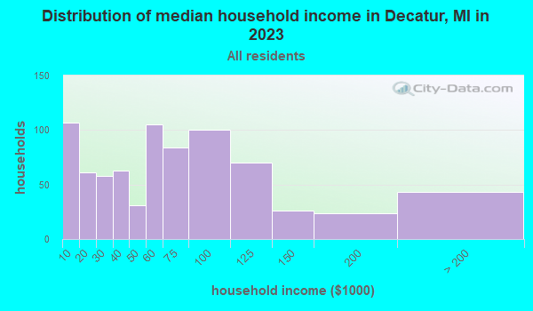 Decatur, Michigan (MI 49045) profile: population, maps, real estate ...