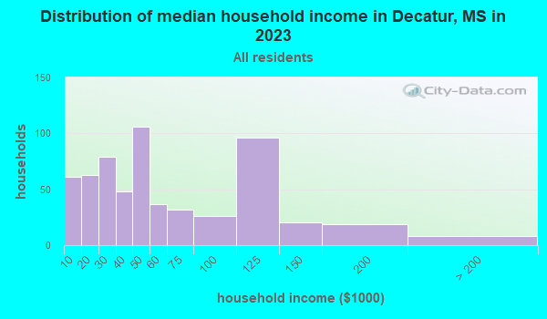 Decatur, Mississippi (MS 39327) profile: population, maps, real estate ...