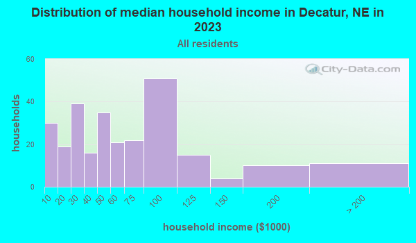 Decatur, Nebraska (NE 68020) profile: population, maps, real estate ...