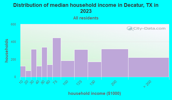 Decatur, Texas (TX 76234) profile: population, maps, real estate ...