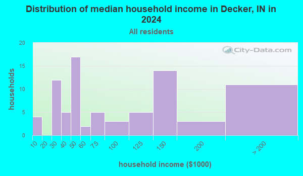 Decker, Indiana (IN 47524) profile: population, maps, real estate ...