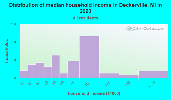 Deckerville, Michigan (MI 48427) profile: population, maps, real estate ...
