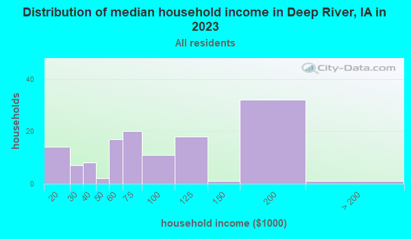 Deep River, Iowa (IA 52222) profile: population, maps, real estate ...