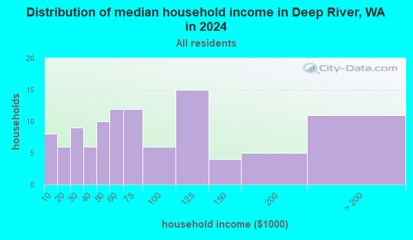 Deep River, Washington (WA 98638) profile: population, maps, real ...