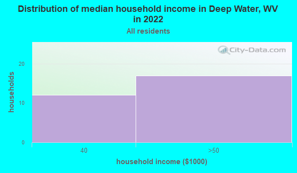 Deep Water, West Virginia (WV) income map, earnings map, and wages data