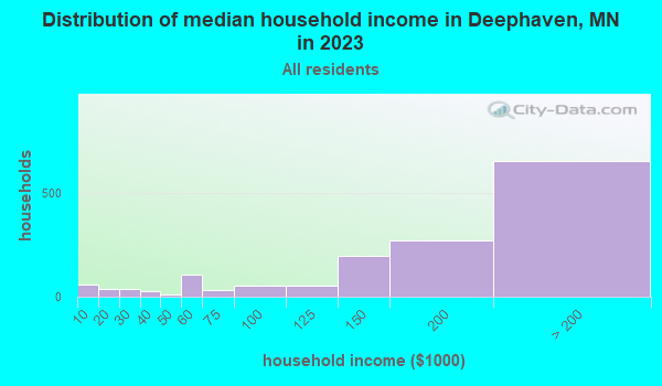 Deephaven, Minnesota (MN 55391) profile: population, maps, real estate ...