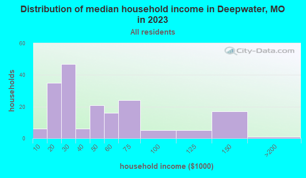 Deepwater, Missouri (MO 64740) profile: population, maps, real estate ...