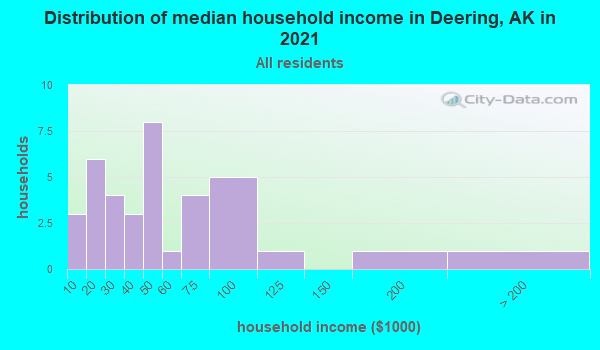 Deering, Alaska (AK 99736) profile: population, maps, real estate ...