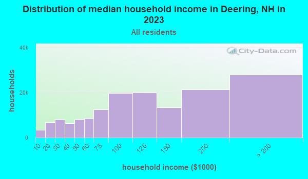 Deering, New Hampshire (NH 03244) profile: population, maps, real ...