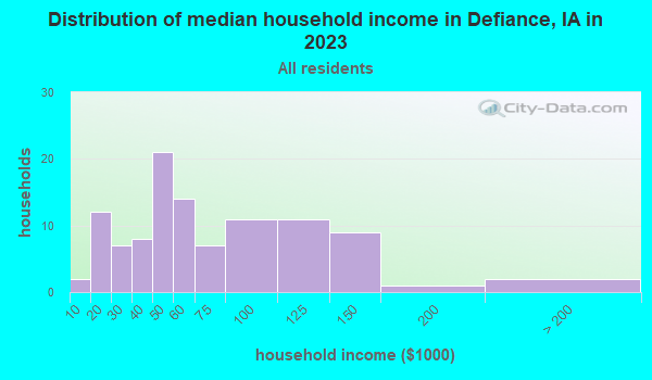 Defiance, Iowa (IA 51527) profile: population, maps, real estate ...
