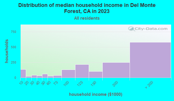 Del Monte Forest, California (CA 93950, 93953) profile: population ...