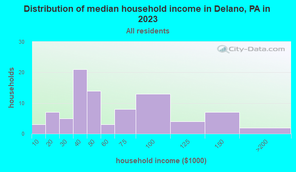 Delano, Pennsylvania (PA 17948, 18220) profile: population, maps, real ...