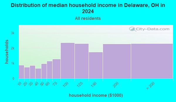 Delaware, Ohio (OH 43015) profile: population, maps, real estate ...