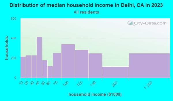 Delhi, California (CA 95315, 95380) profile: population, maps, real ...