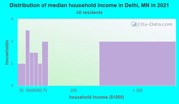Delhi, Minnesota (MN 56283) profile: population, maps, real estate ...